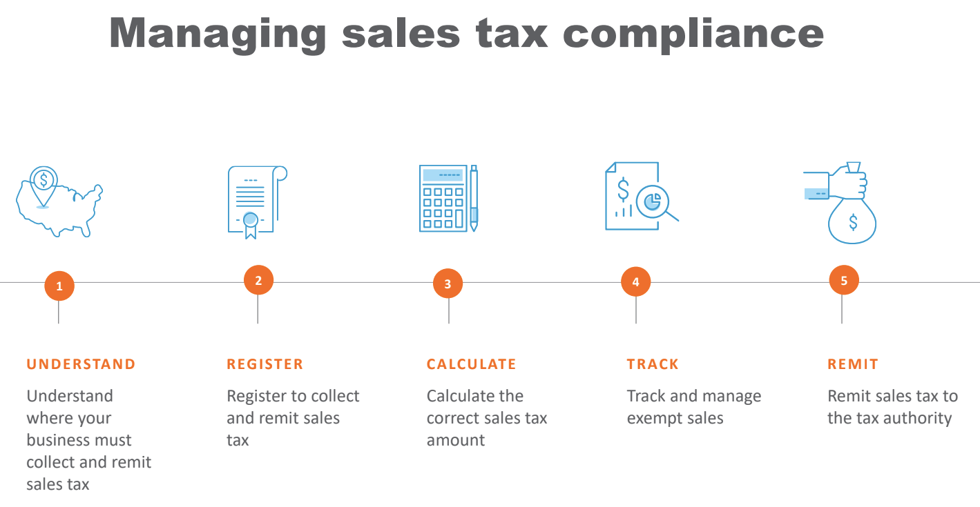 Avalara Basics – Ordway Support Portal